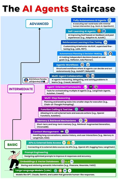 Understanding The Ai Staircase From Basic To Advanced Brij Kishore Pandey Posted On The Topic