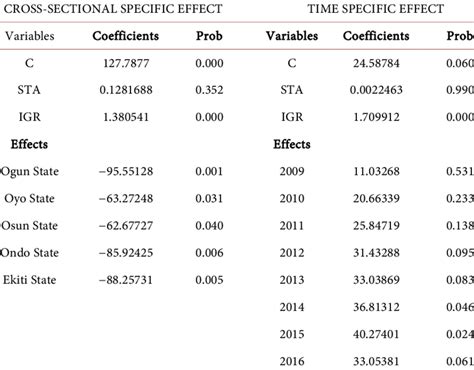 Fixed Effects Estimates Cross Sectional And Period Specific Download Scientific Diagram