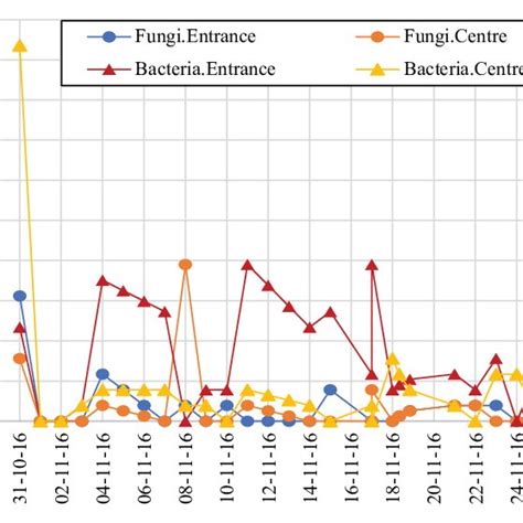 Pdf Microbial Air Contamination In Indoor Environment Of University Sports Hall