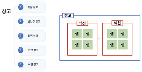 Project 2차창고 관리 시스템 Wms