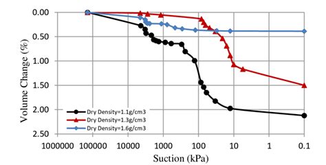 15 Variation Of Suction With Void Ratio Download Scientific Diagram