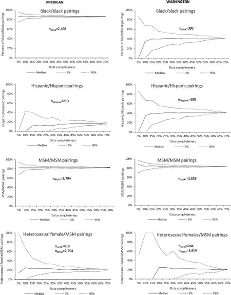 Figure 2 From Estimating Effects Of Hiv Sequencing Data Completeness On Transmission Network