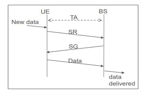 Scheduling Request Based Uplink Access Download Scientific Diagram