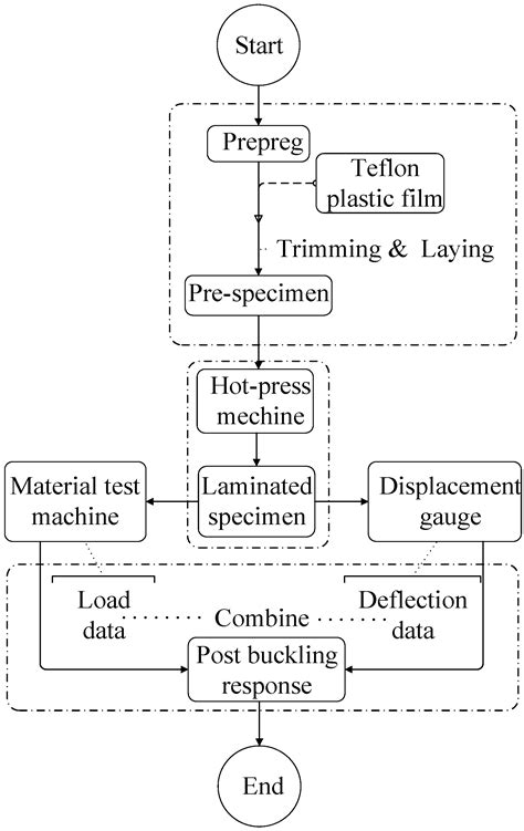 Post Buckling Response Of Carbon Epoxy Laminates With Delamination Under Quasi Static
