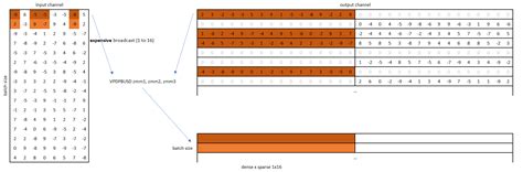 Sparse GEMM VNNI Intel Extension For Transformers 0 1 Dev1 G087056c