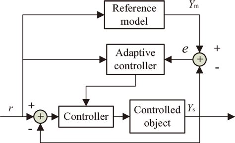 Figure 2 From Ems Maglev Vehicles Model Reference Adaptive Control Semantic Scholar
