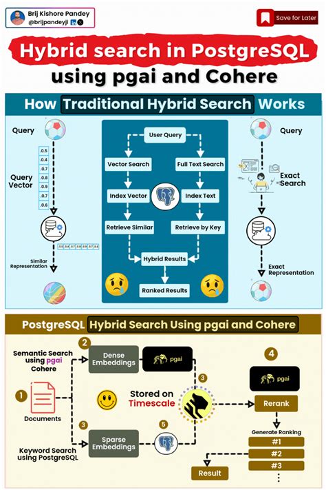 Brij Kishore Pandey On Linkedin 𝗥𝗲𝘃𝗼𝗹𝘂𝘁𝗶𝗼𝗻𝗶𝘇𝗶𝗻𝗴 𝗛𝘆𝗯𝗿𝗶𝗱 𝗦𝗲𝗮𝗿𝗰𝗵 𝗶𝗻… 37
