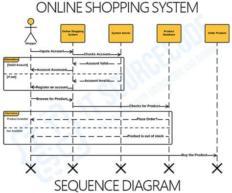 UML Diagrams For Online Shopping System Complete Itsourcecode