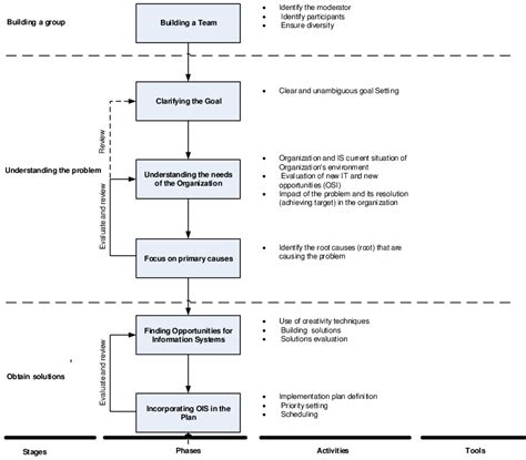Sion Of The Generic Method For Psi Problem Solving Download Scientific Diagram