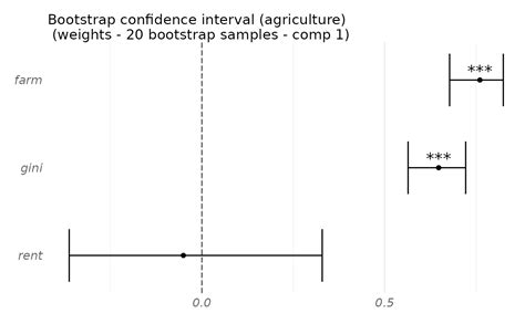 Plot A Fitted Rgccabootstrap Object — Plotbootstrap • Rgcca