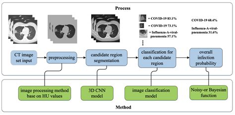 A Review Of Active COVID Research And Datasets Paperspace Blog