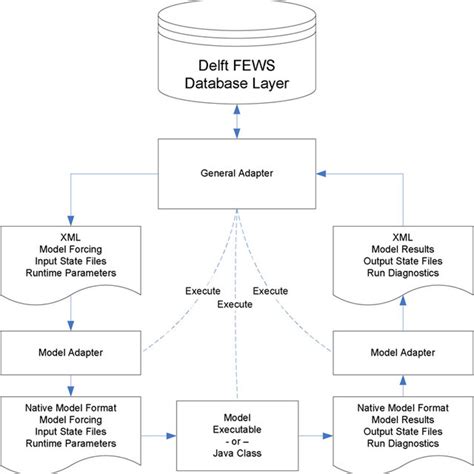 Schematic Structure Of A Flood Forecasting System Showing The Position Download Scientific