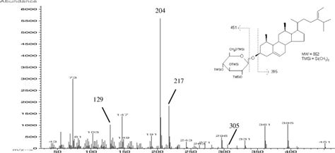 Mass Spectrum For Trimethylsilyl Ether Derivative With Presumptive Download Scientific Diagram