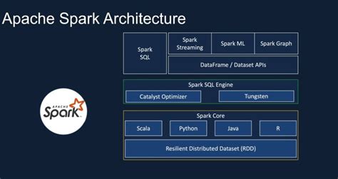 kumar gaurav on linkedin apache spark architectute which has 3 layers spark core spark sql…