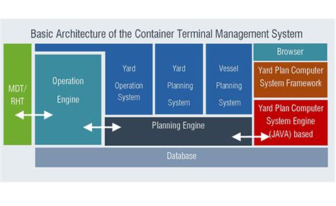 Quick Answer Container Terminal Management System Contpark