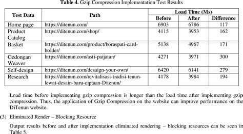 Table 4 From Performance Testing And Optimization Of Ditenun Website Semantic Scholar
