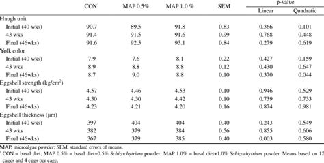 Effects Of Dietary Microalgae Schizochytrium Supplementation On Egg