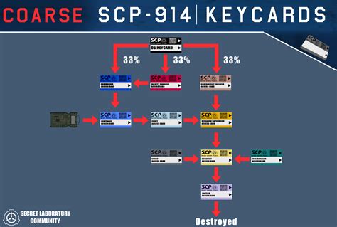 Scp 914 Upgrade Paths Scp Secret Laboratory Official Wiki Fandom