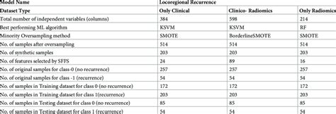Comparative Results For Locoregional Recurrence 311 Samples The
