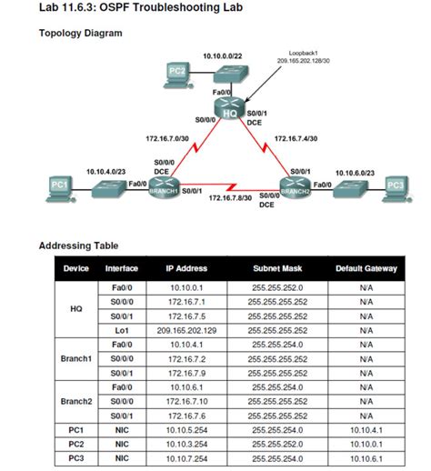 Ospf Troubleshooting Lab