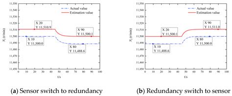 Aerospace Free Full Text Analytical Redundancy For Variable Cycle Engine Based On Variable