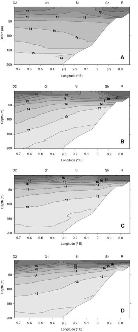 Vertical Distribution Of Temperature ºc Across The Sampled Transect
