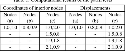 Table 1 From A Local Meshless Shepard And Least Square Interpolation Method Based On Local Weak