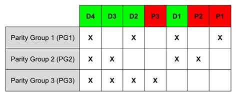 Project Goal Hamming 7 4 Codes