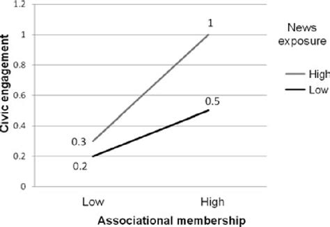 Two Way Interaction Estimated Marginal Means Of Associational Download Scientific Diagram