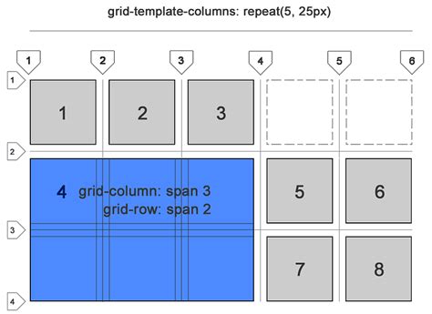 Le Didacticiel Complet De La Grille Css