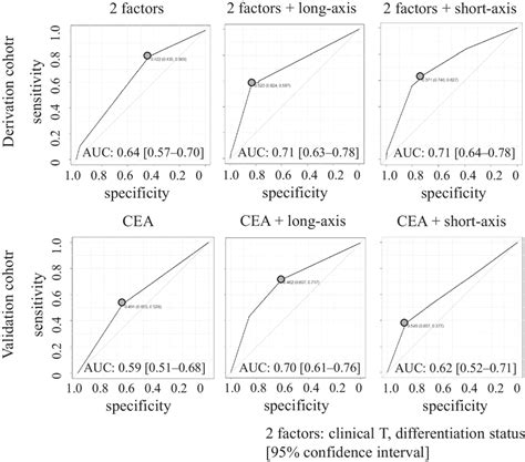Multivariate Logistic Regression Receiver Operating Characteristic