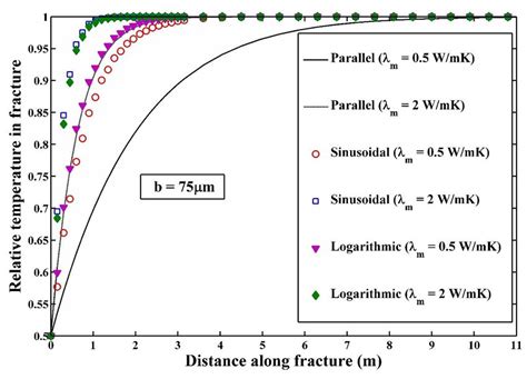 6 Spatial Variation Of Thermal Front Propagation In Fracture For Download Scientific Diagram
