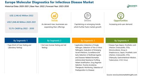 Europe Molecular Diagnostics For Infectious Disease Market To 2030 By