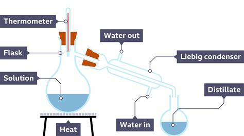 KS3 Science Working Scientifically Drawing Scientific Apparatus