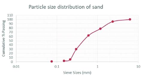 Graph Of Sieve Analysis Results Fine Aggregate From Uli Download Graph Of Sieve Analysis Results Fine Aggregate From Uli Download