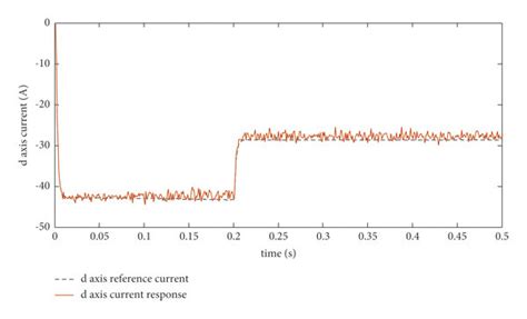 d axis reference current and its response download scientific diagram