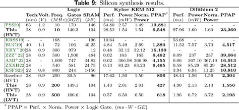 table 9 from a highly eﬃcient lattice based post quantum cryptography
