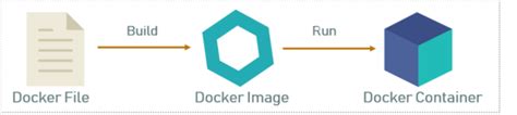 Docker Explained What Is Docker Docker Simplified Edureka
