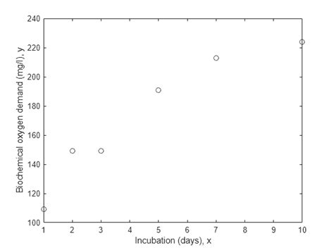 Weighted Nonlinear Regression MATLAB Simulink Example