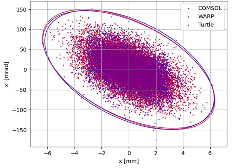 1 Comparison Of The Gaussian Input Test Beam For The Different