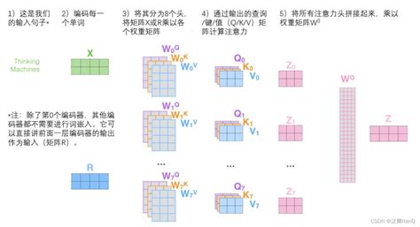 Transformer10 预热transformer Encoder Decoder 区别 Csdn博客