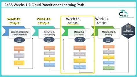 Besaprogram Aws Awstraining Awscertification Parna Mehta