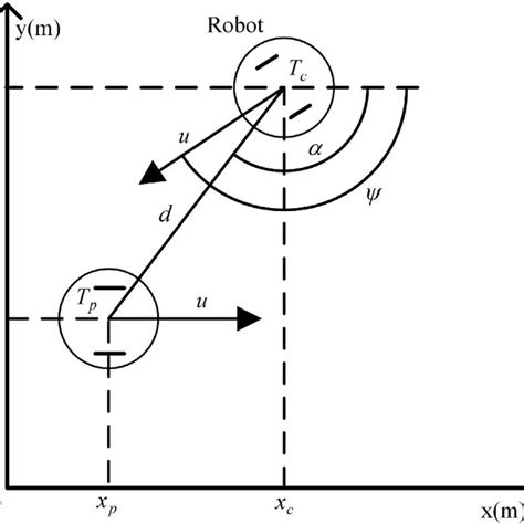 Schematics Of Wheeled Robot Positioning Control Download Scientific Diagram