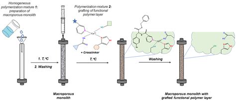 Flow Through Macroporous Polymer Monoliths Containing Artificial