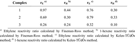Reactivity Ratios For Each Copolymerization System Download Table