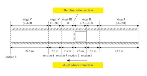 Simulation Diagram Of Shield Advance Process Download Scientific Diagram