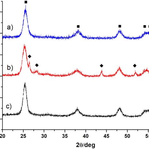 X Ray Diffraction Patterns Of A M Tio2 B M Tio2 Cds And C Download Scientific Diagram