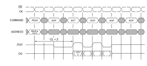 memory why cant clock be directly used instead of dqs in ddr during read and write
