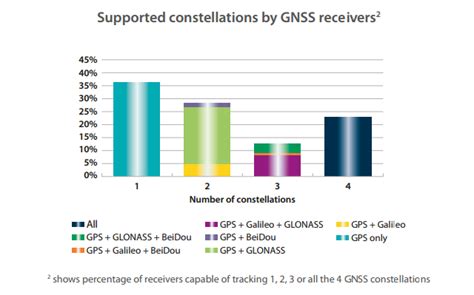 Multi Constellation Gnss Receivers Becoming A Standard