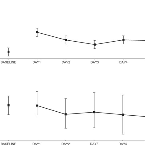 Observed Daily Mean Scores Sd On Clinical Opiate Withdrawal Scale Download Scientific Diagram